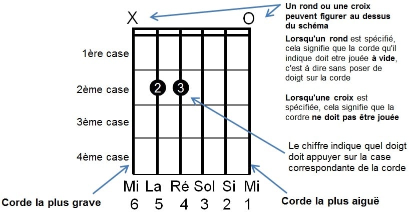 Les 8 Principaux Accords Faciles De Guitare Pour Débutants La Guitare
